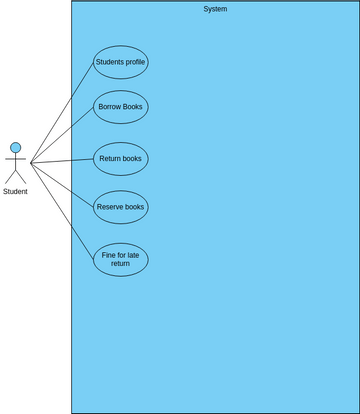 Use case diagram | Visual Paradigm User-Contributed Diagrams / Designs